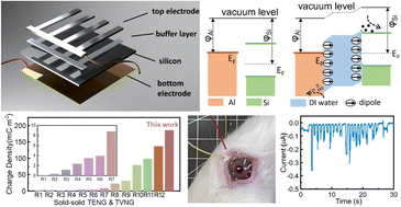 A wiping-type semiconductor–liquid generator utilizing water-bearing ...