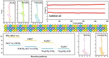 A high-entropy cathode catalyst with multiphase catalytic capability of ...