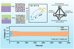 Ultrastable electrolyte (>3500 hours at high current density) achieved by high-entropy solvation ...