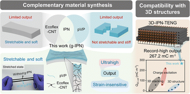 Synthesis of stretchable triboelectric material with strain ...