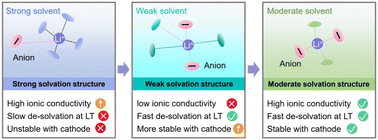 Moderate solvation structures of lithium ions for high-voltage lithium ...