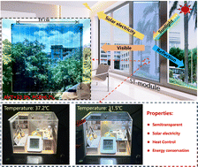 Multifunctional ternary semitransparent organic solar cell module with ...