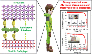 Interlayer reinforcement for improved mechanical reliability for wearable perovskite solar cells ...