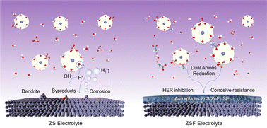 Modulating the solvation structure to enhance amorphous solid ...
