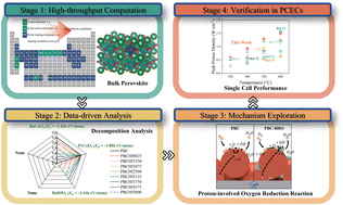 Data-driven discovery of electrode materials for protonic ceramic cells ...