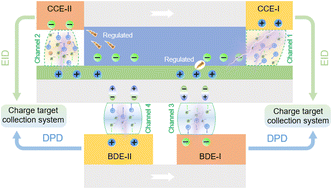 Charge target collection from different triboelectrification domains by ...