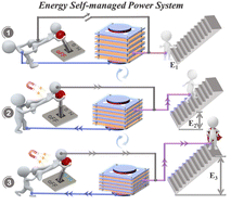 An ultra-high output self-managed power system based on a multilayer ...