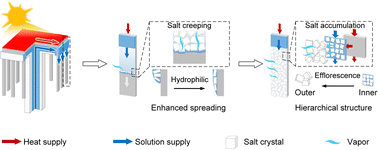 Self-assembled porous salt crystals for solar-powered crystallization ...
