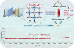 Optimal selection of RuO2 for durable oxygen evolution reactions in ...