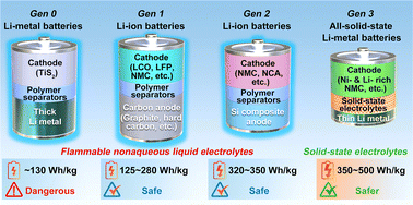 Nitride solid-state electrolytes for all-solid-state lithium metal ...