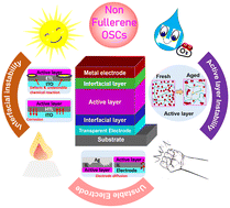 One more step towards better stability of non-fullerene organic solar ...