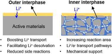 Anode interphase design for fast-charging lithium-based rechargeable ...