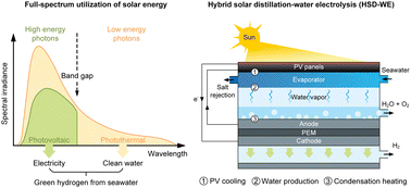 Over 12% efficiency solar-powered green hydrogen production from ...