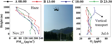 Measurement of the vertical distributions of atmospheric pollutants ...