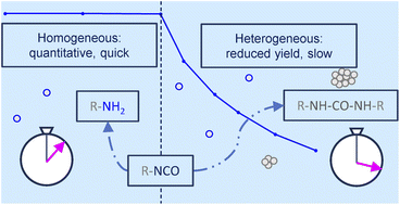 Criteria for distinguishing heterogeneous from homogeneous conditions ...