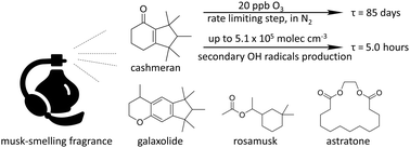 The gas phase ozonolysis and secondary OH production of cashmeran, a ...