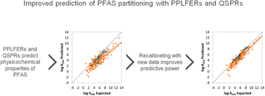Improved prediction of PFAS partitioning with PPLFERs and QSPRs ...