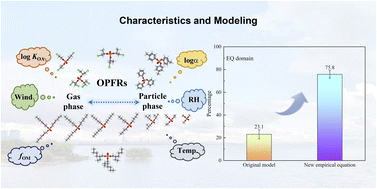 A new empirical equation for the gas/particle partitioning of OPFRs in ...