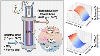Photocatalytic nanoparticles in flow-through annular photoreactors for ...