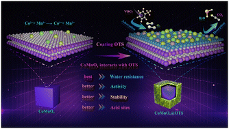 Engineering the core–shell structure CoMnOx@OTS cubic catalyst with ...