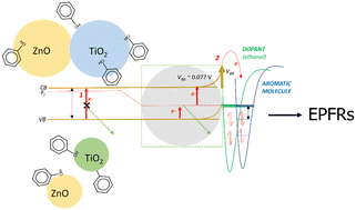 Environmentally persistent free radicals readily form on TiO2 but not ...