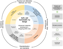 Safe and sustainable development of advanced materials: UK National ...