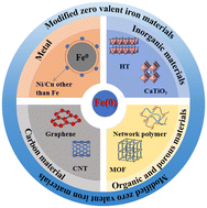 Nanoscale zero-valent iron composites for uranium-contaminated water ...
