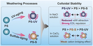 Weathering pathways differentially affect colloidal stability of ...