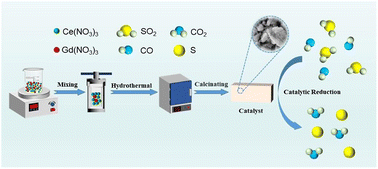 Catalytic reduction of SO2 by Gd@CeOx catalysts: stability enhancement ...