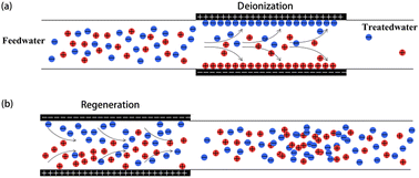 Enhancing capacitive deionization for water desalination: the role of ...
