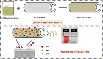 Selective separation of dye/salt mixtures via a tannic acid ...