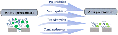 Fouling control of different pretreatments on ceramic fouling ...