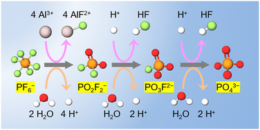 Kinetics and mechanism of hydrolysis of PF6− accelerated by H+ or Al3 ...