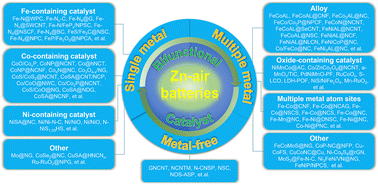 Advanced bifunctional catalyst design for rechargeable zinc–air ...