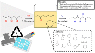 Conversion of diverse post-consumer PVC waste materials to PE via dual ...