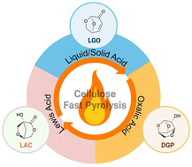 Catalytic fast pyrolysis of cellulose to oxygenates: roles of ...