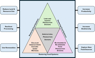 Food systems restoration - Sustainable Food Technology (RSC Publishing)