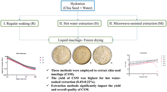 Comparing conventional and novel extraction methods for chia seed mucilage as a sustainable ...