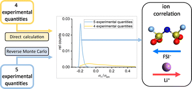 Overdetermination method for accurate dynamic ion correlations in ...