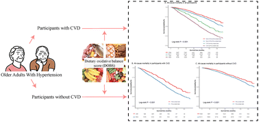 Interactive association of the dietary oxidative balance score and ...