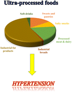 Consumption of ultra-processed foods and the incidence of hypertension ...