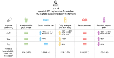 The influence of food matrices on the bioavailability of curcuminoids ...