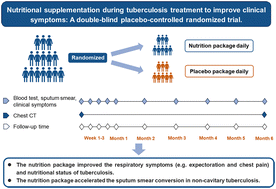 Nutritional supplementation during tuberculosis treatment to improve ...