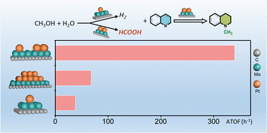 Additive-free N-methylation reaction synergistically catalyzed by Pt ...