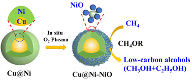 Cold plasma activated Ni0/Ni2+ interface catalysts for efficient ...