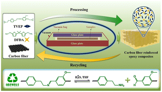 High biomass content, anti-flammable and degradable epoxy thermosets by ...