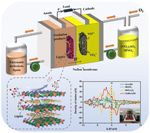 A low temperature and high-power density lignin flow fuel cell via an ...