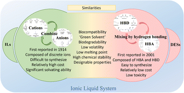 Review of the application of ionic liquid systems in achieving green ...