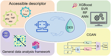 Machine learning models accelerate deep eutectic solvent discovery for ...