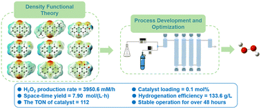 Continuous photocatalytic preparation of hydrogen peroxide with ...